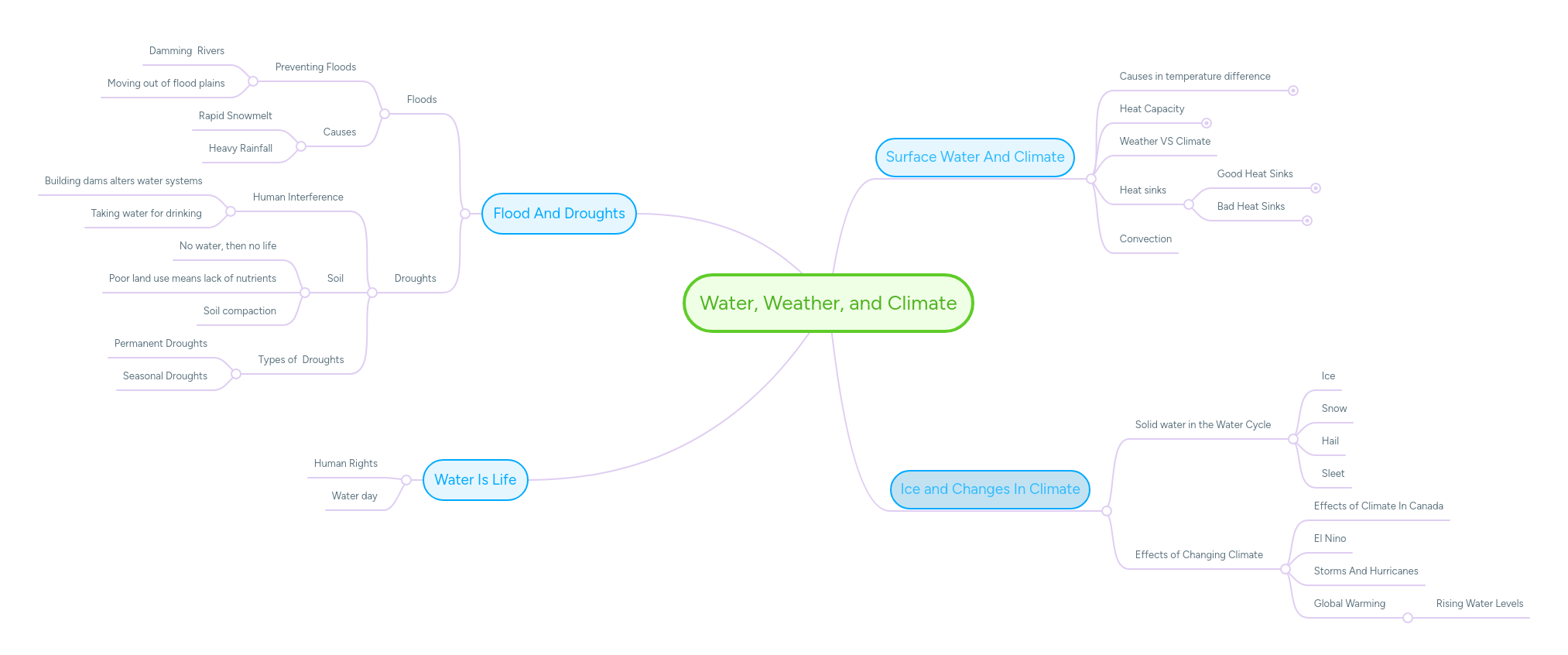 Water, Weather, and Climate | MindMeister Mind Map