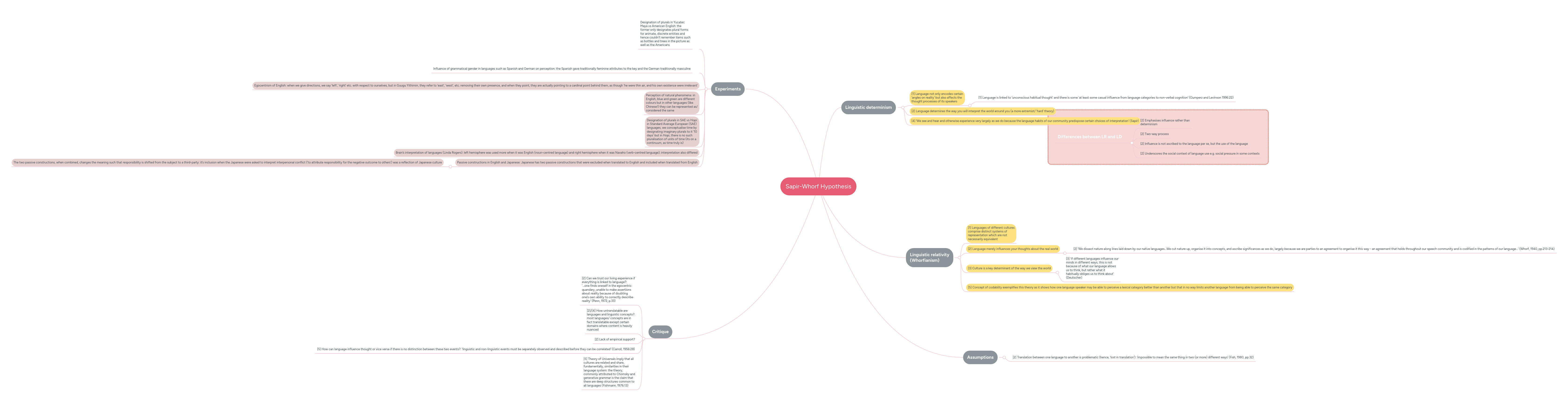 Sapir-Whorf Hypothesis | MindMeister Mind map
