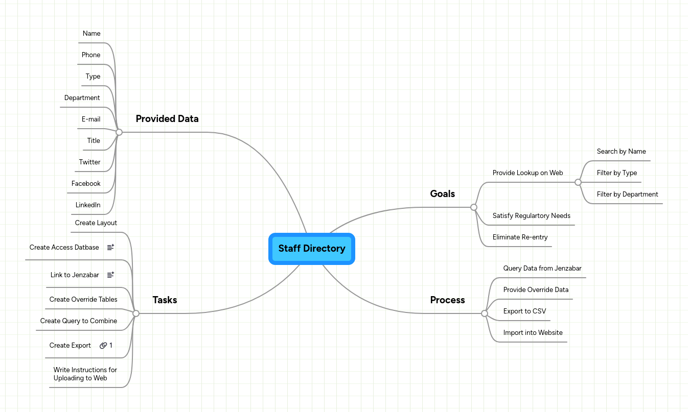 Staff Directory | MindMeister Mind map