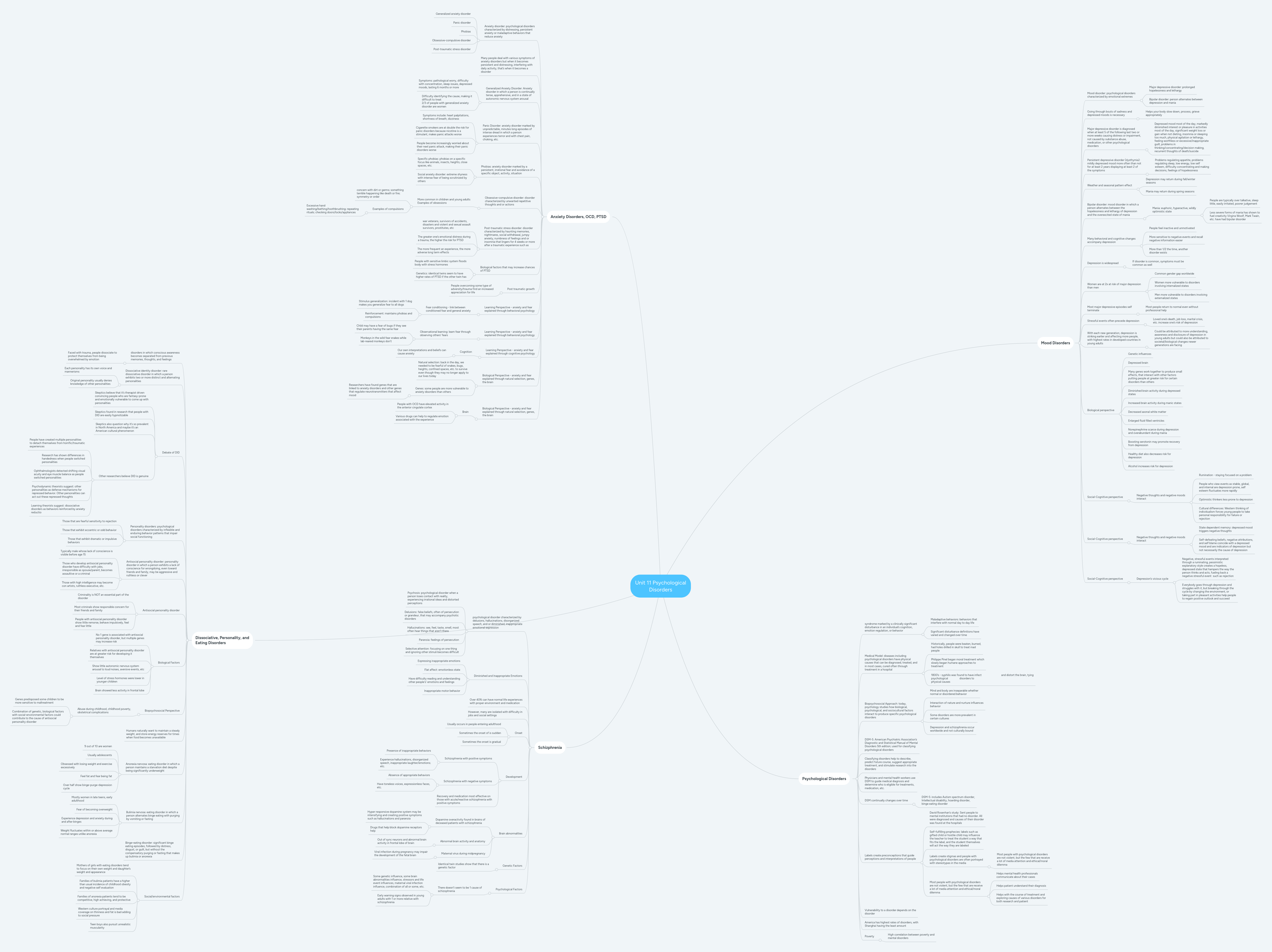 Unit 11 Psychological Disorders | MindMeister Mind Map