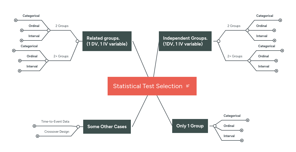Statistical Test Selection | MindMeister Mind Map