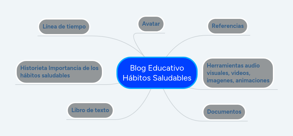 Blog Educativo Hábitos Saludables | MindMeister Mapa Mental