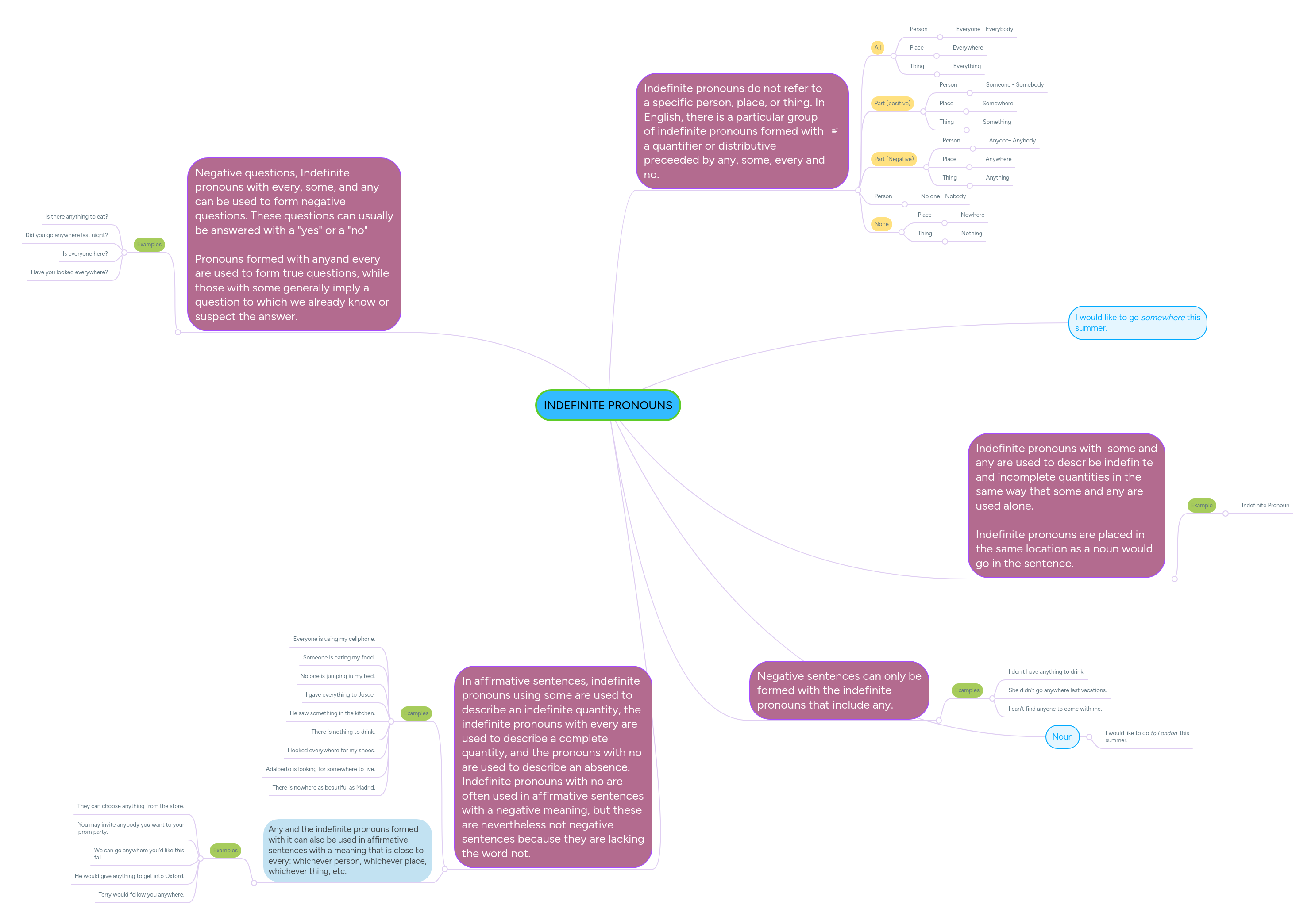 INDEFINITE PRONOUNS | MindMeister Mind Map