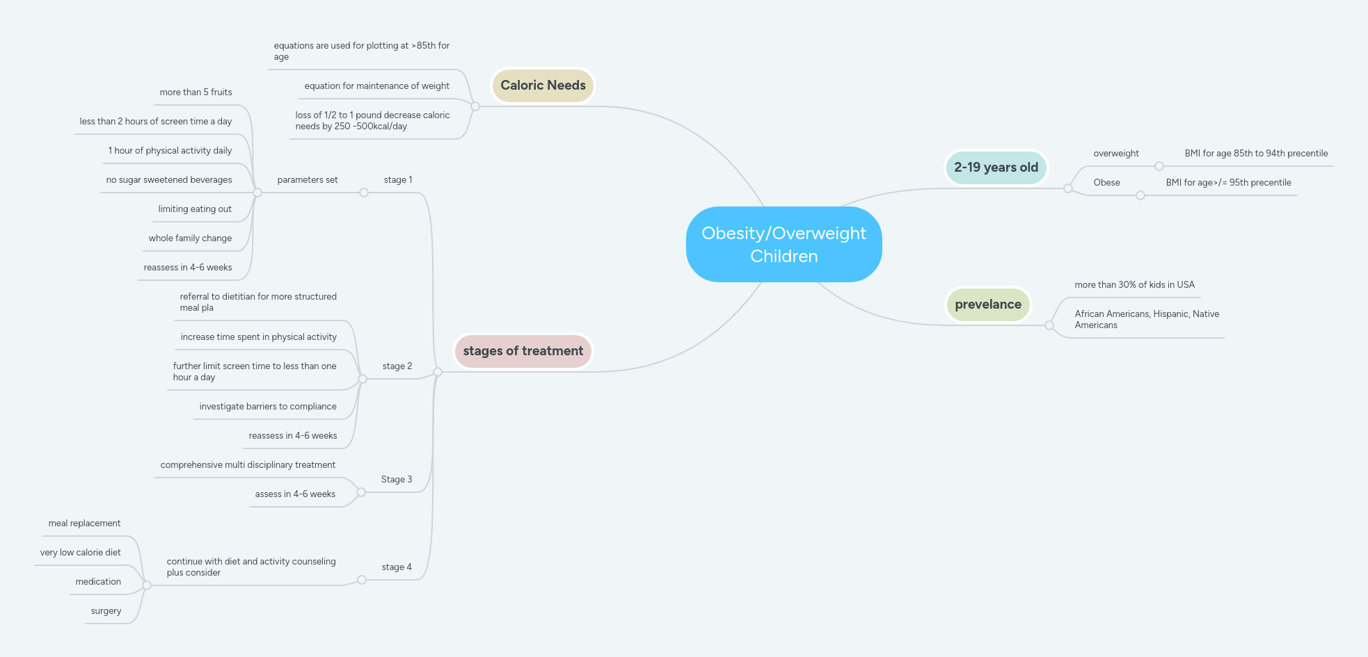Obesity/Overweight Children | MindMeister Mind map