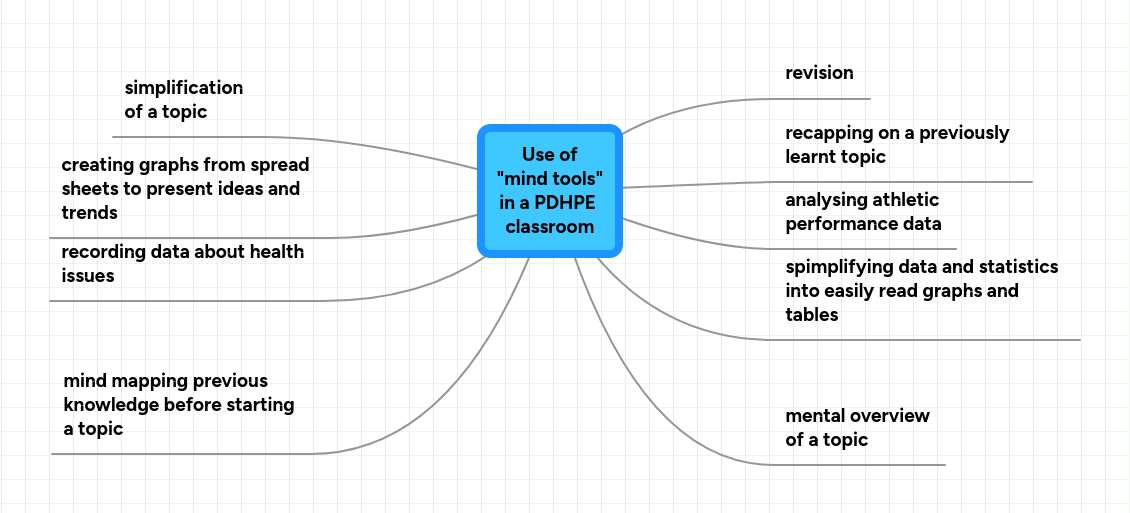 Use of "mind tools" in a PDHPE classroom | MindMeister Mind map
