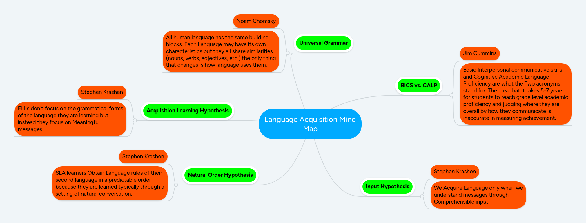 Language Acquisition Mind Map | MindMeister Mind map