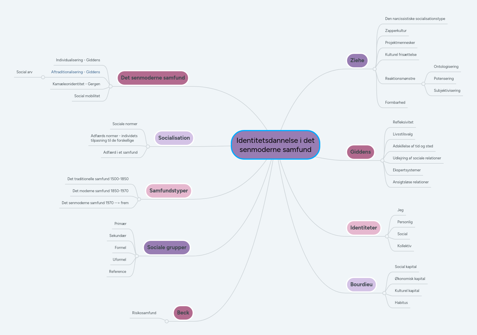 Identitetsdannelse i det senmoderne samfund | MindMeister Mind map