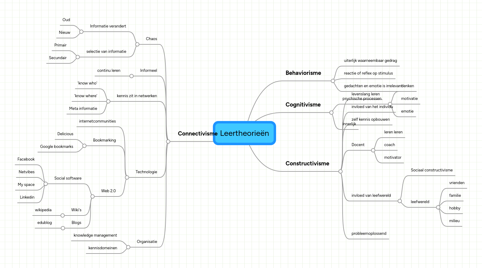 Leertheorieën | MindMeister Mindmap
