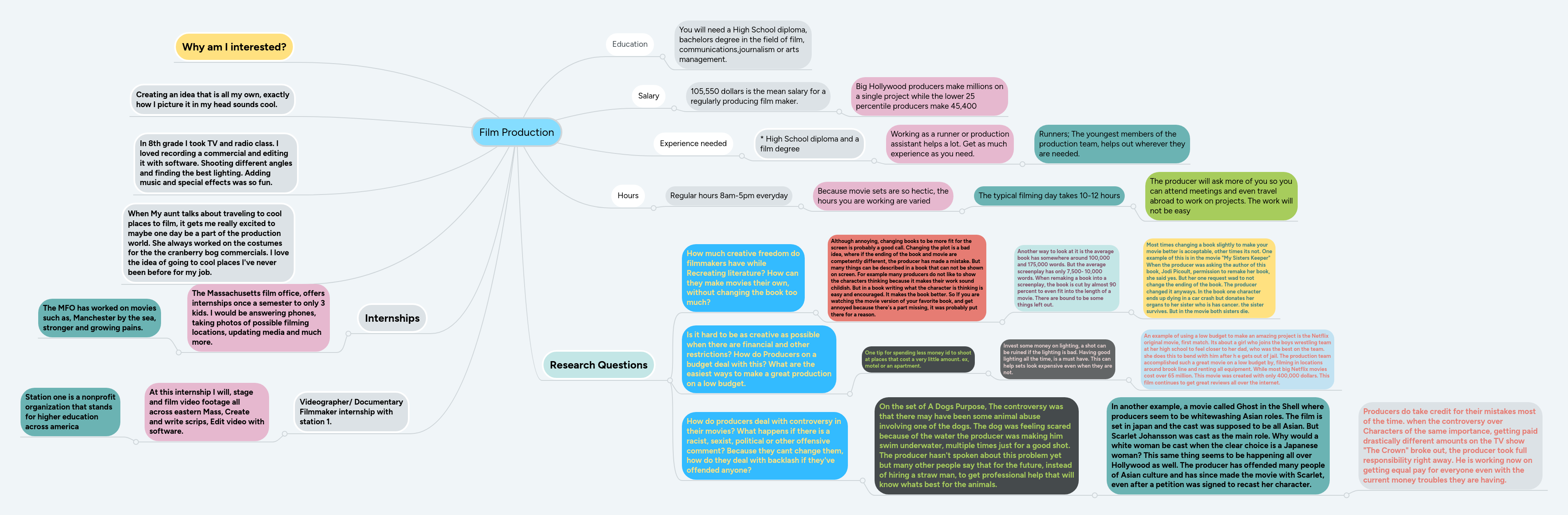 Film Production | MindMeister Mind Map
