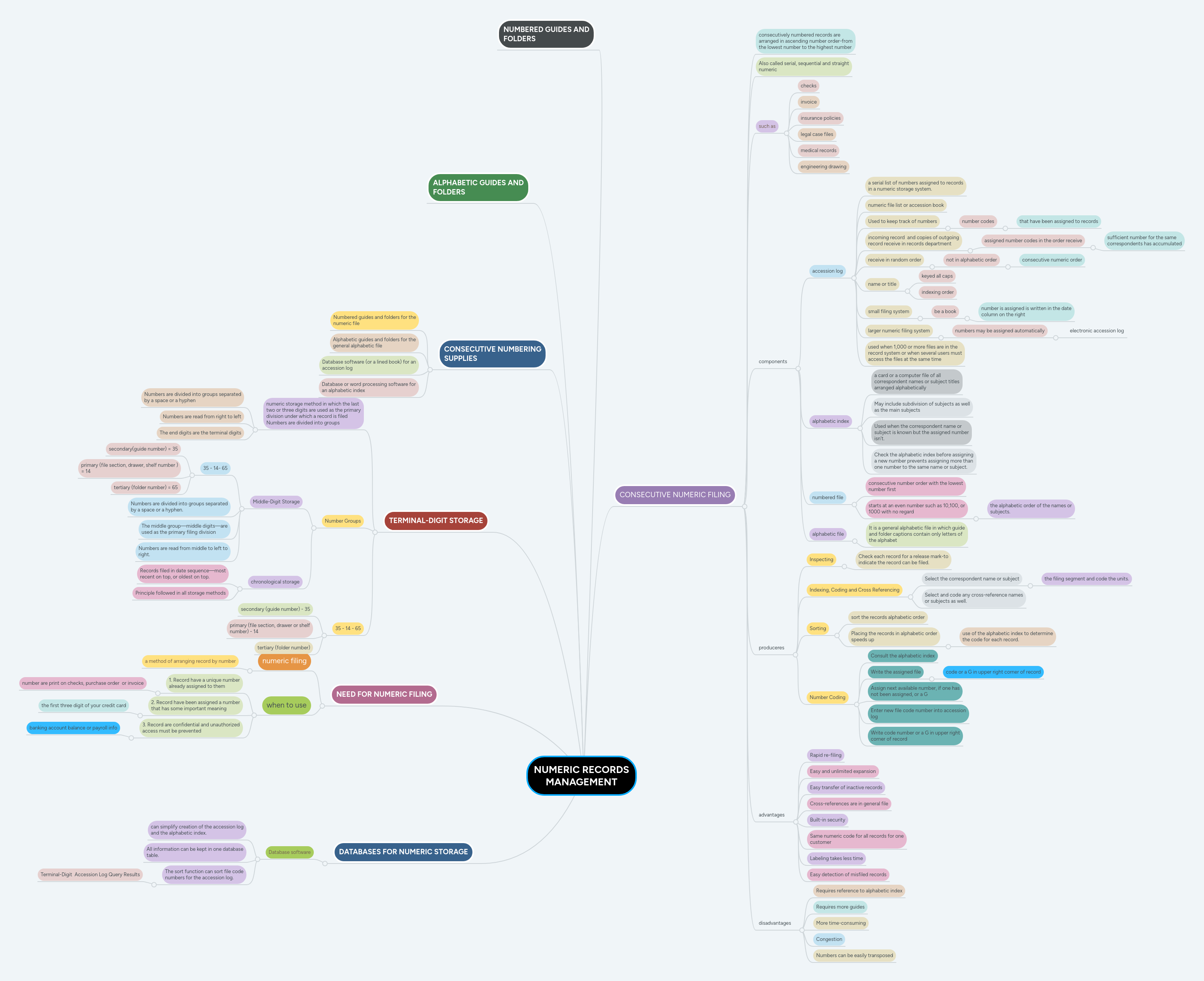 NUMERIC RECORDS MANAGEMENT | MindMeister Mind Map