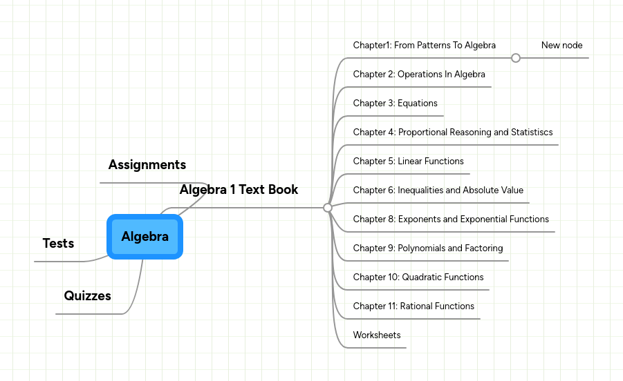 Algebra | MindMeister Mind map