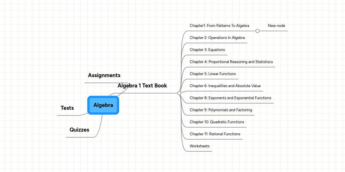 Algebra | MindMeister Mind Map