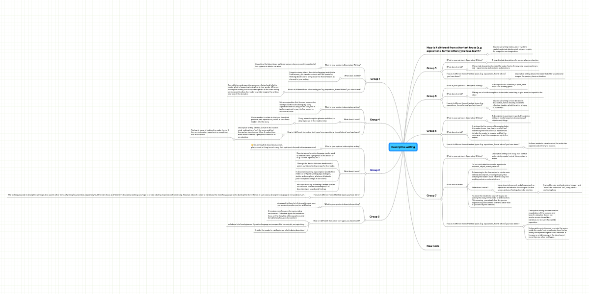 Descriptive writing | MindMeister Mind Map