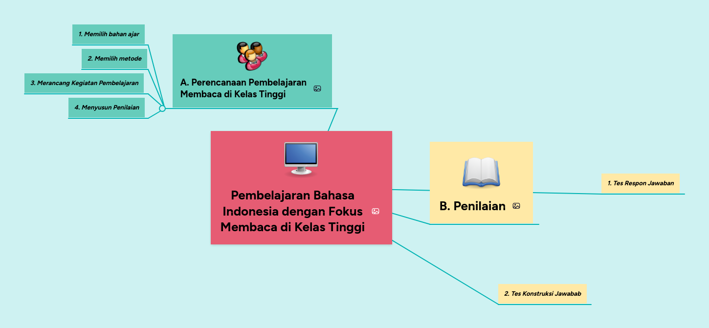 Pembelajaran Bahasa Indonesia dengan Fokus Membac... | MindMeister Mind map