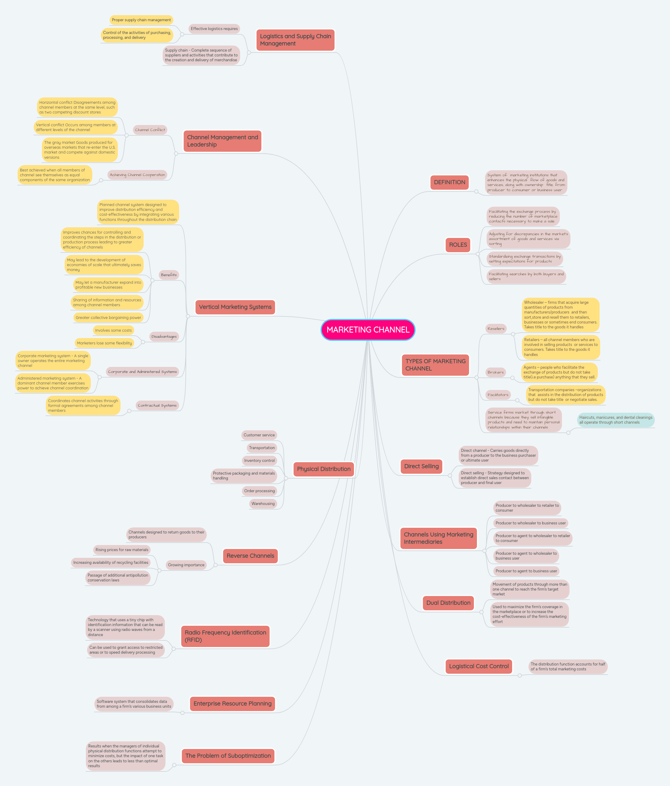 MARKETING CHANNEL | MindMeister Mind map
