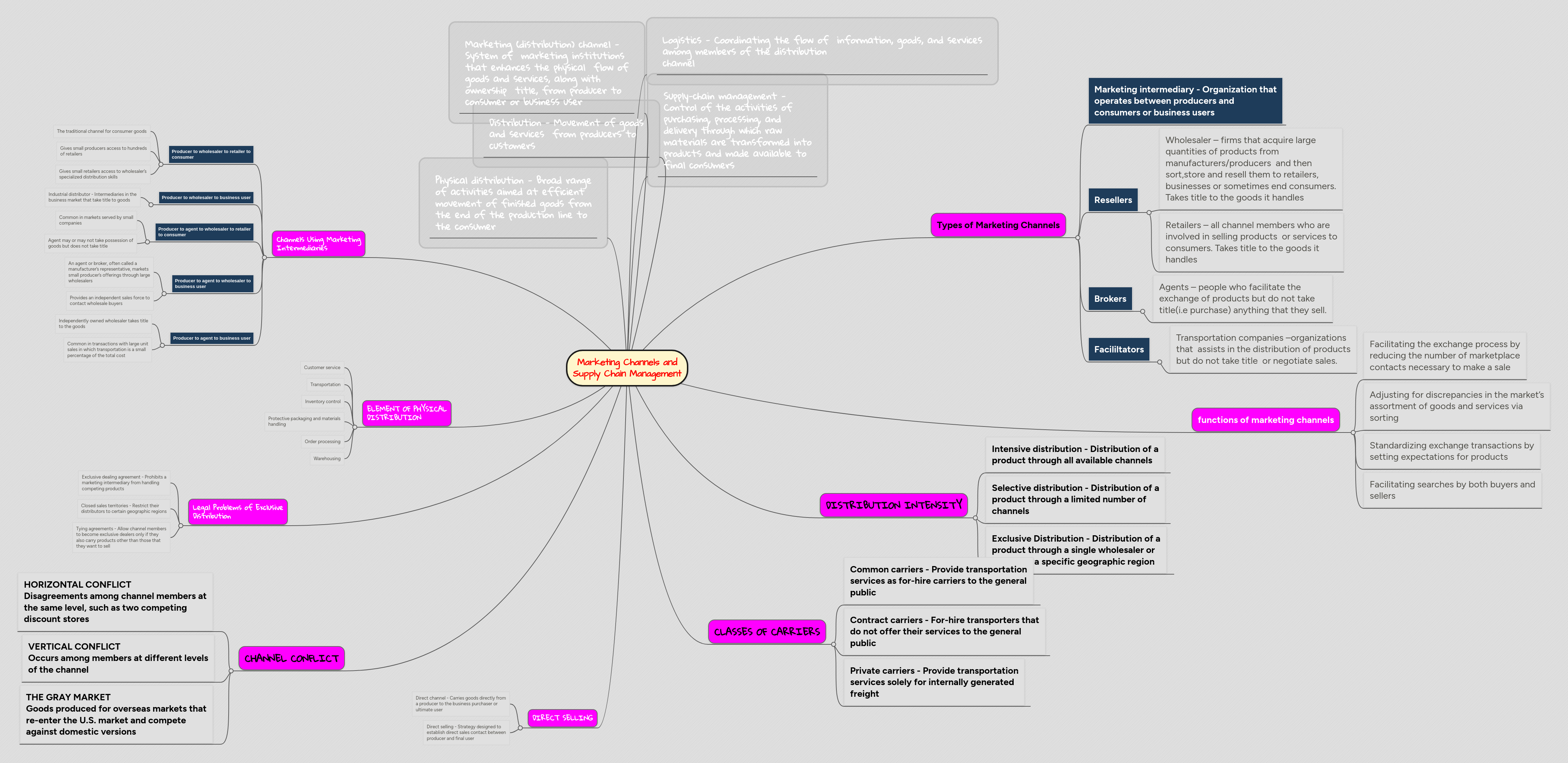 Marketing Channels and Supply Chain Management | MindMeister Mind Map