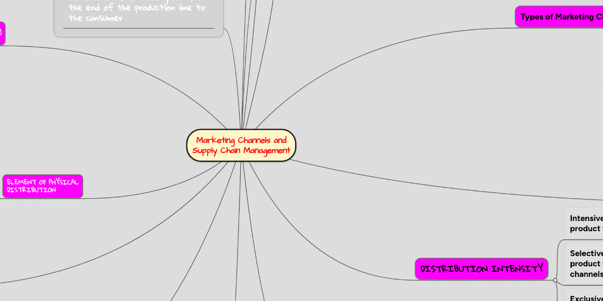 Marketing Channels and Supply Chain Management | MindMeister Mind Map