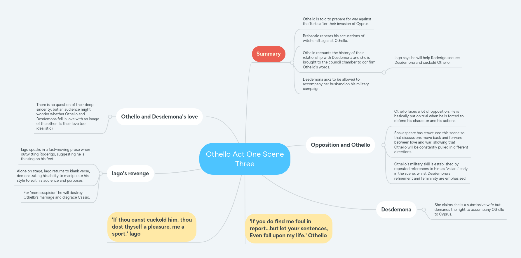 Othello Act One Scene Three | MindMeister Mind map
