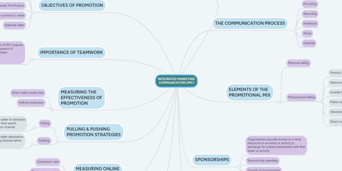 INTEGRATED MARKETING COMMUNICATION (IMC) | MindMeister Mind Map