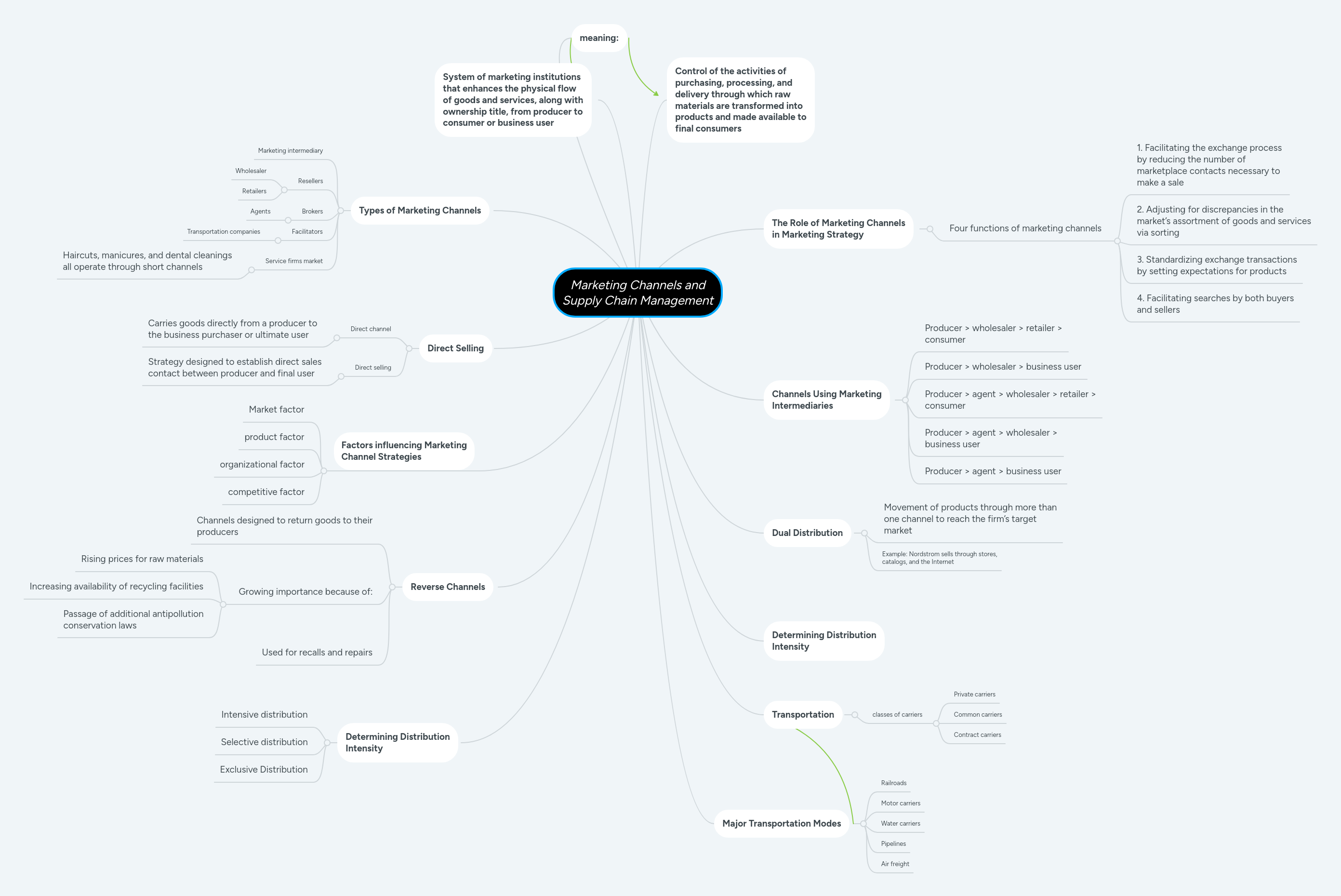 Marketing Channels and Supply Chain Management | MindMeister Mind map