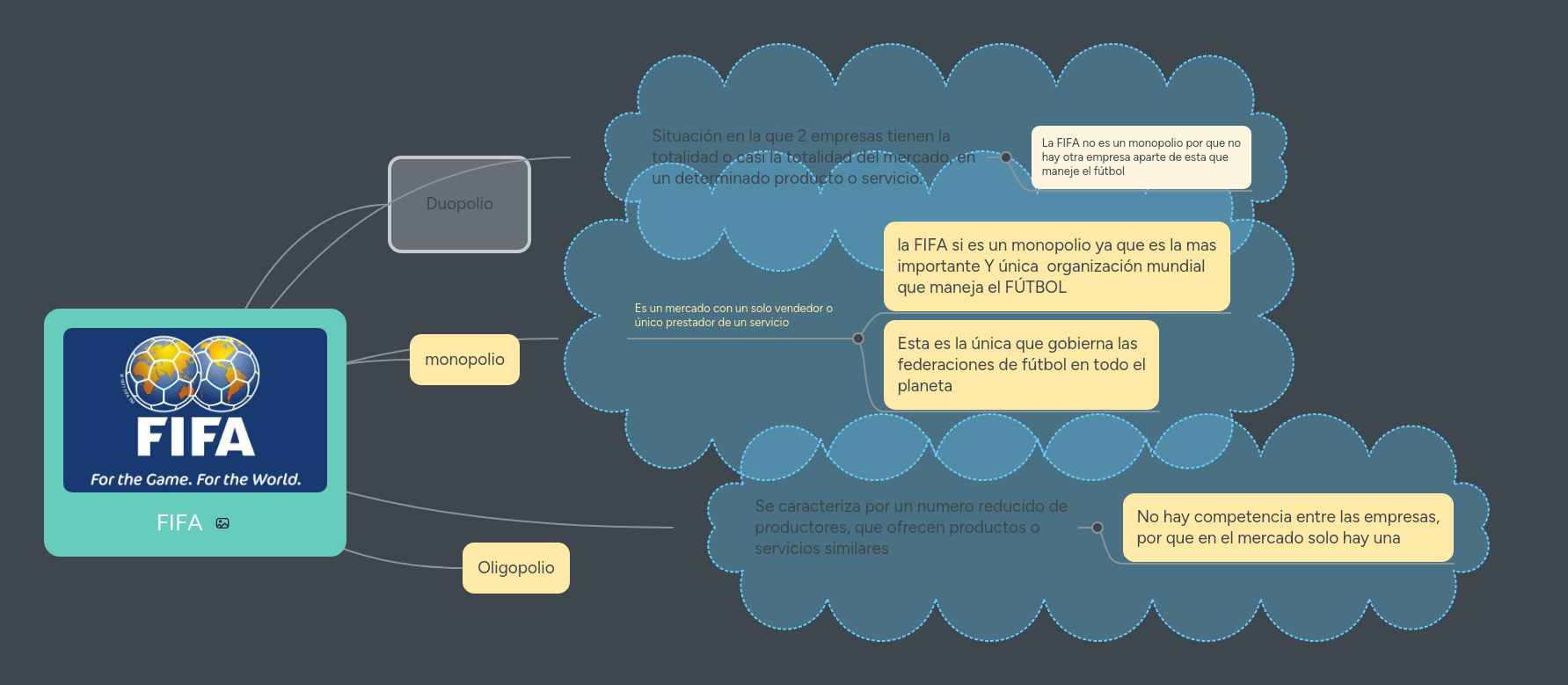 FIFA | MindMeister Mapa mental