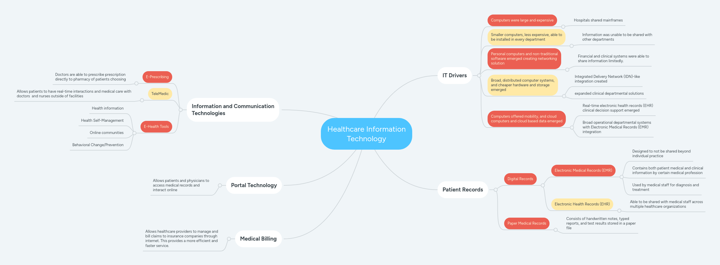Healthcare Information Technology | MindMeister Mind map