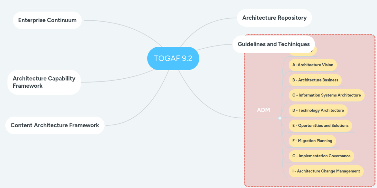 TOGAF 9.2 | MindMeister Mind Map