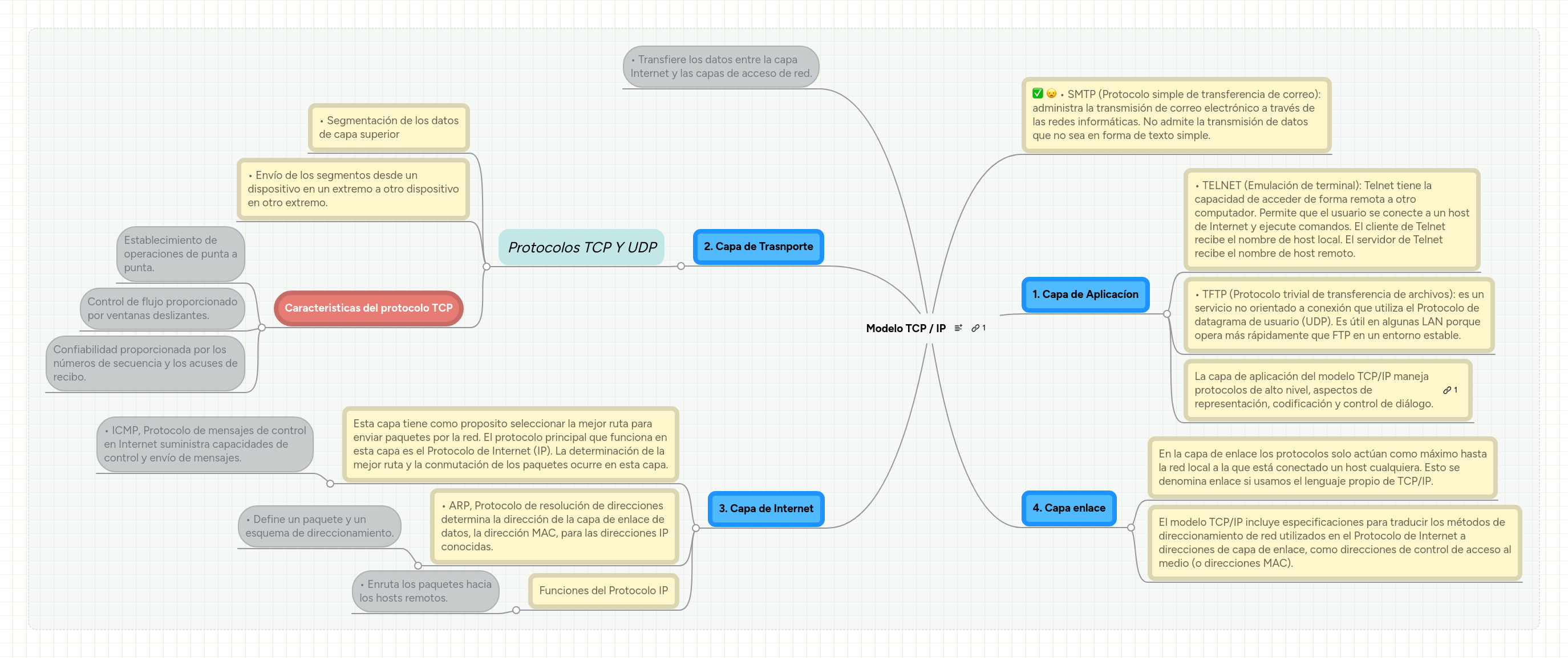 Modelo TCP / IP | MindMeister Mapa mental