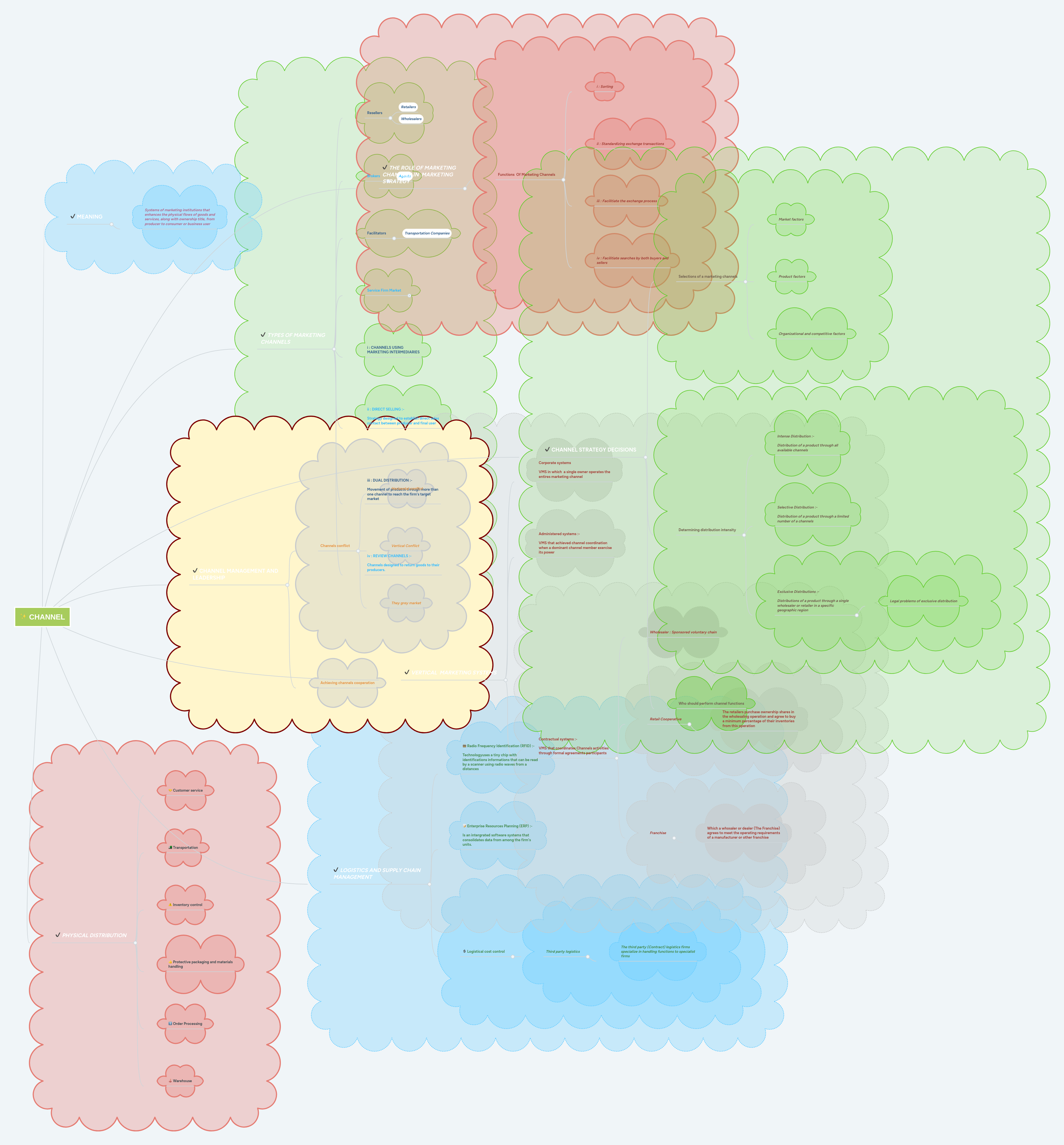 CHANNEL | MindMeister Mind map