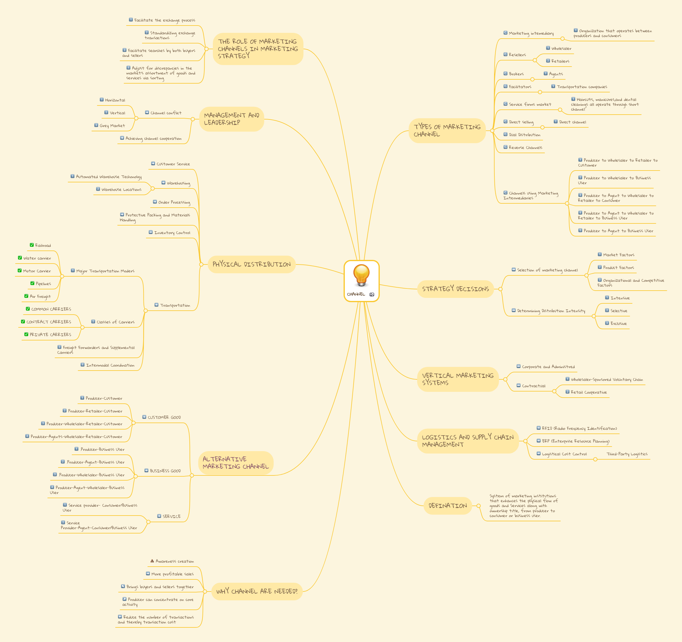 CHANNEL | MindMeister Mind Map
