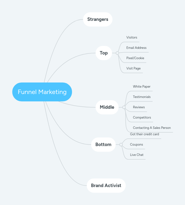 Funnel Marketing | MindMeister Mind map