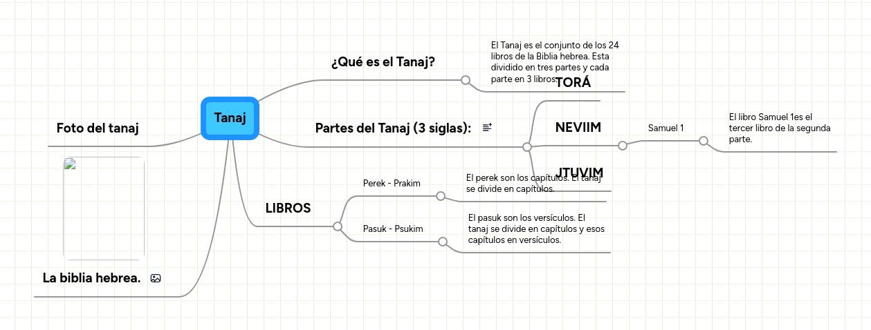 Tanaj | MindMeister Mapa mental