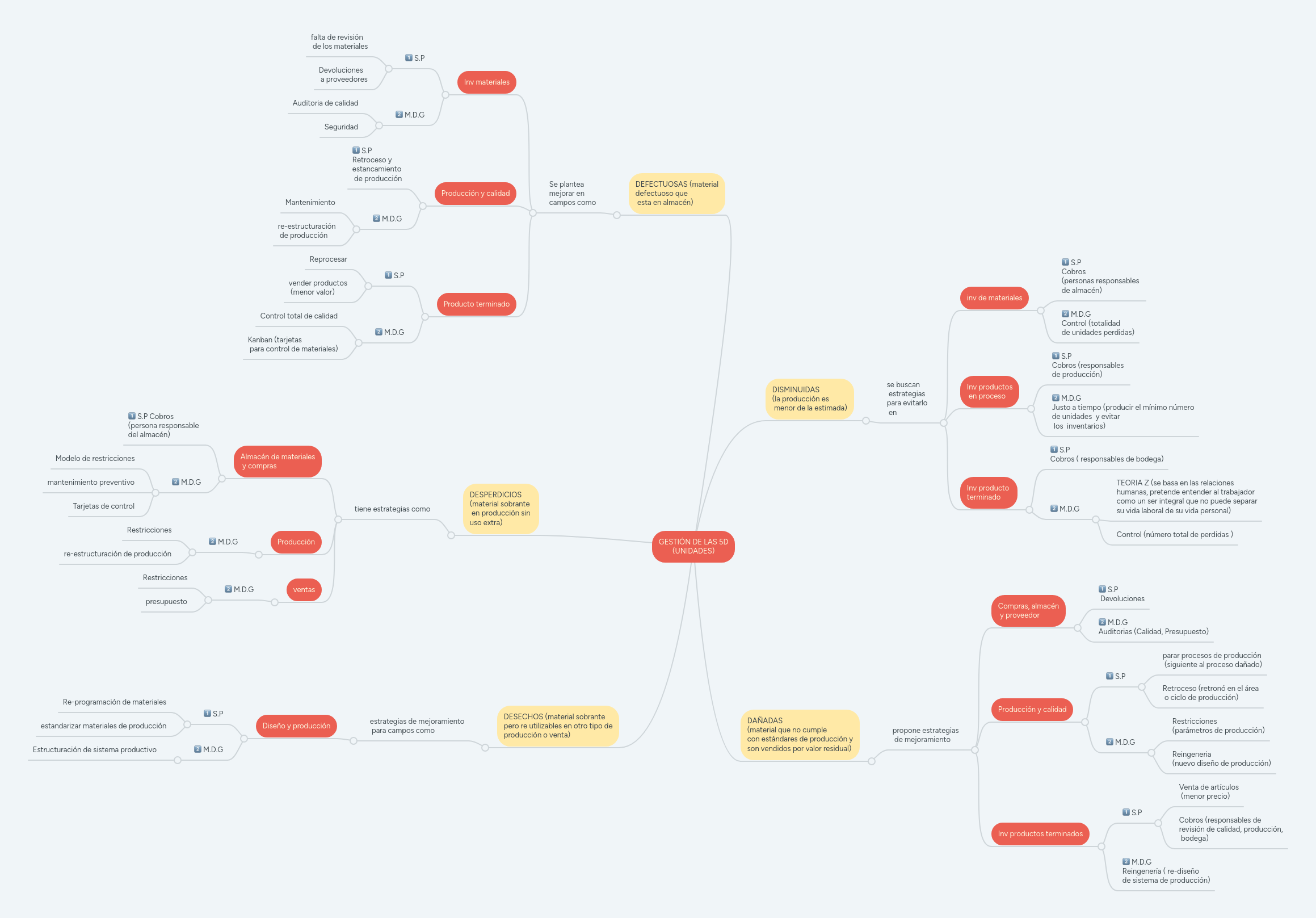 GESTIÓN DE LAS 5D (UNIDADES) | MindMeister Mapa Mental