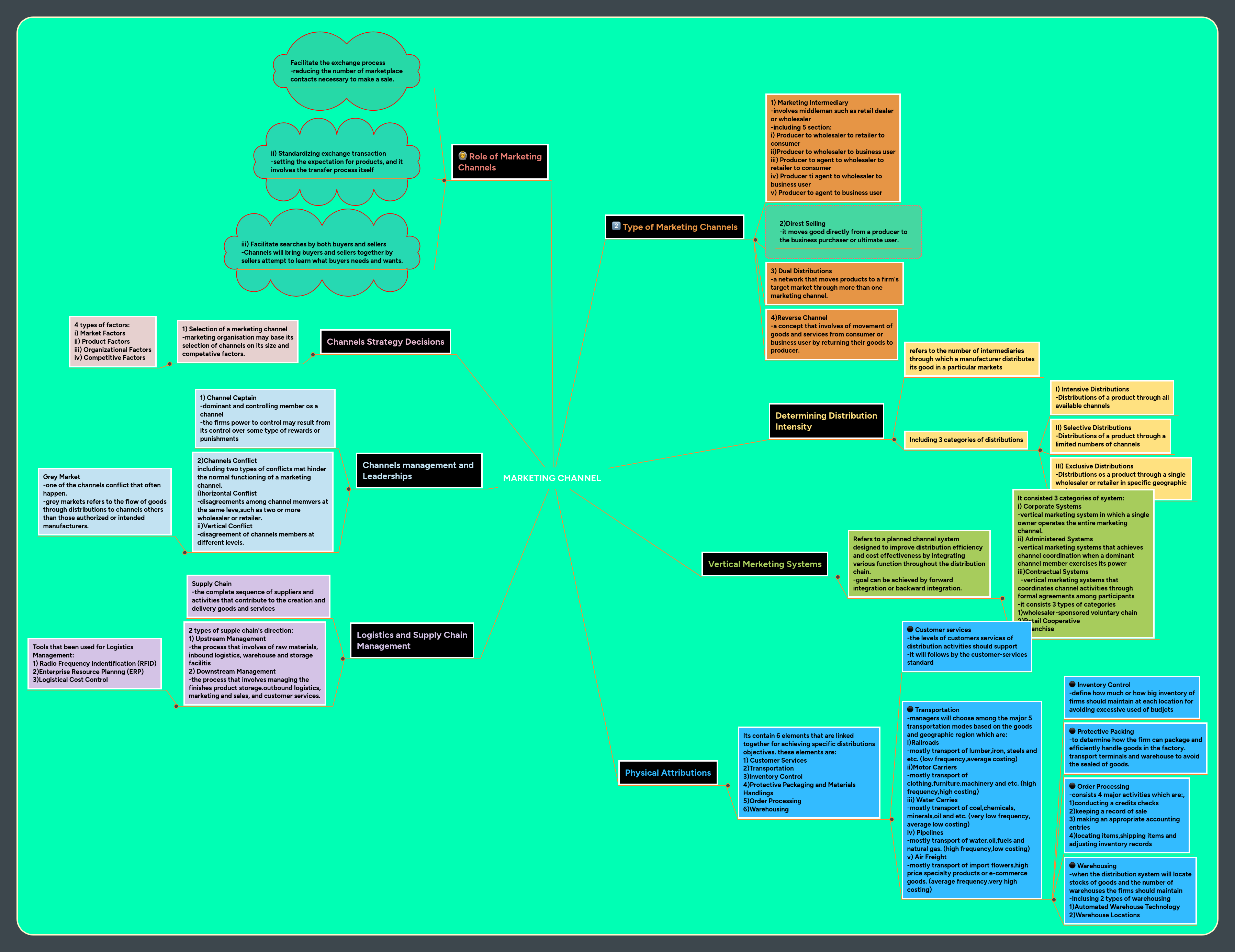 MARKETING CHANNEL | MindMeister Mind map