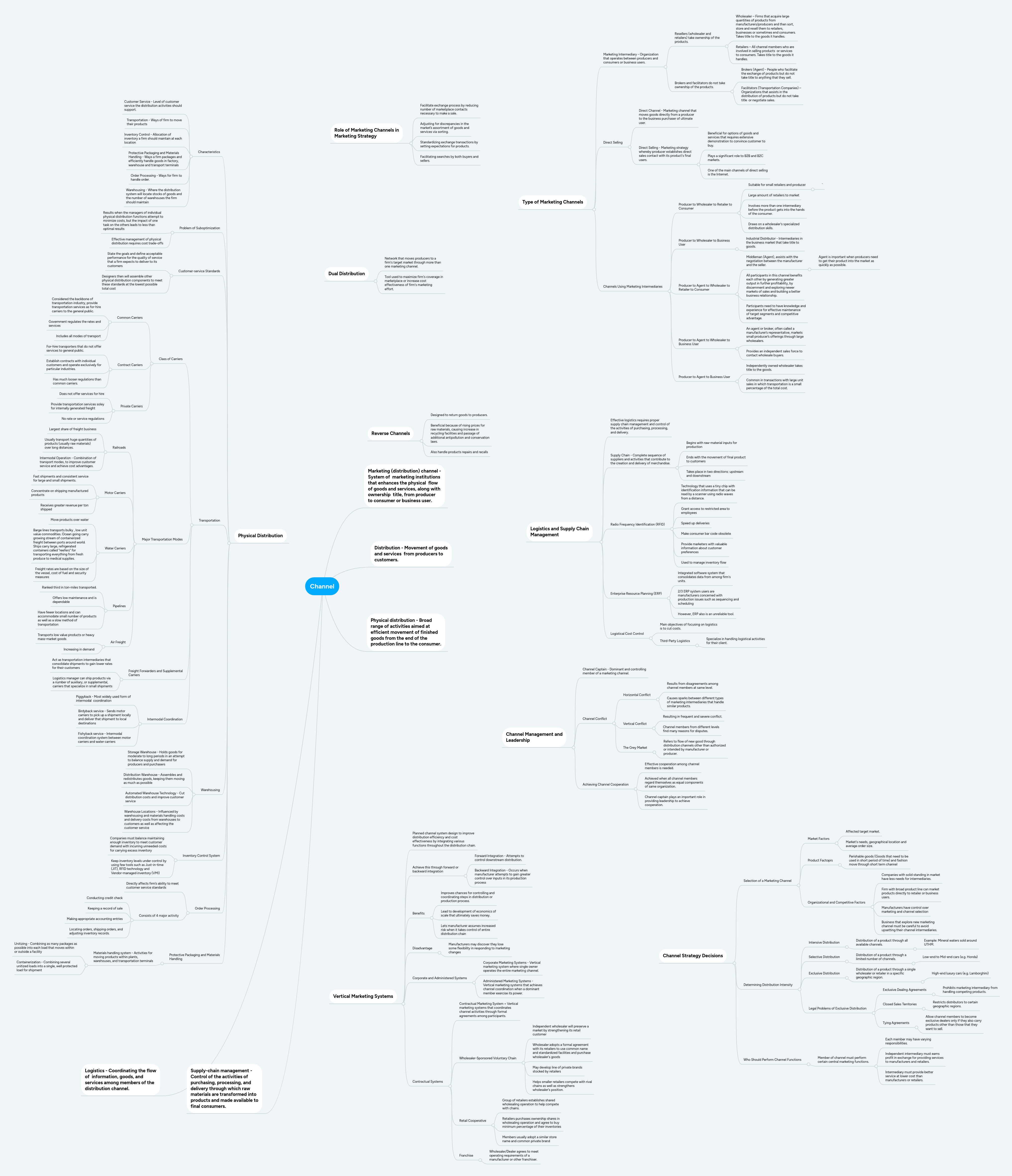 Channel | MindMeister Mind map