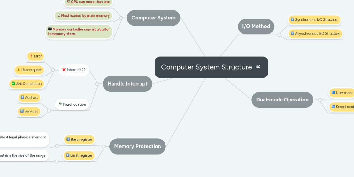 Computer System Structure | MindMeister Mind Map Computer System Structure | MindMeister Mind Map