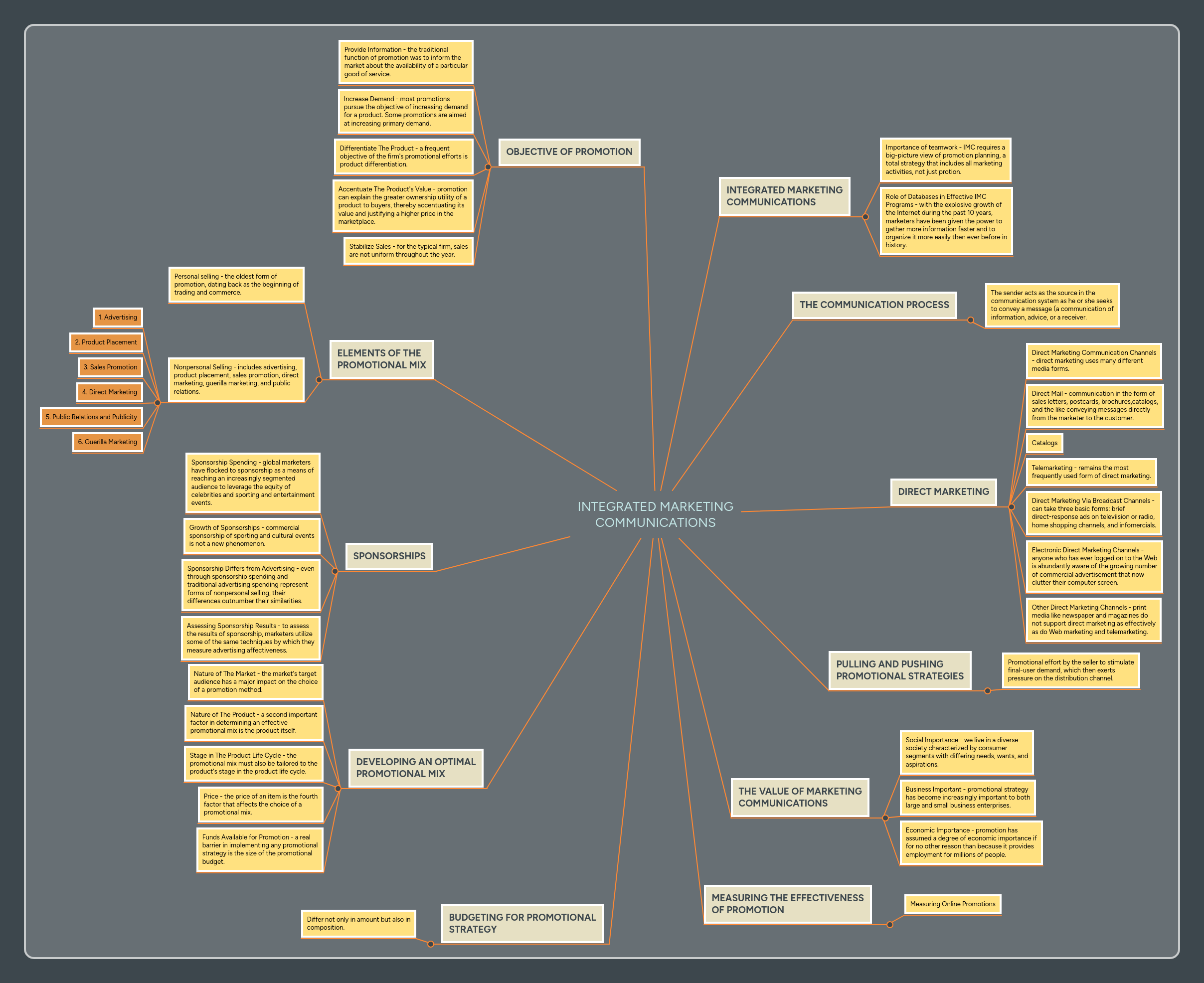 INTEGRATED MARKETING COMMUNICATIONS | MindMeister Mind Map