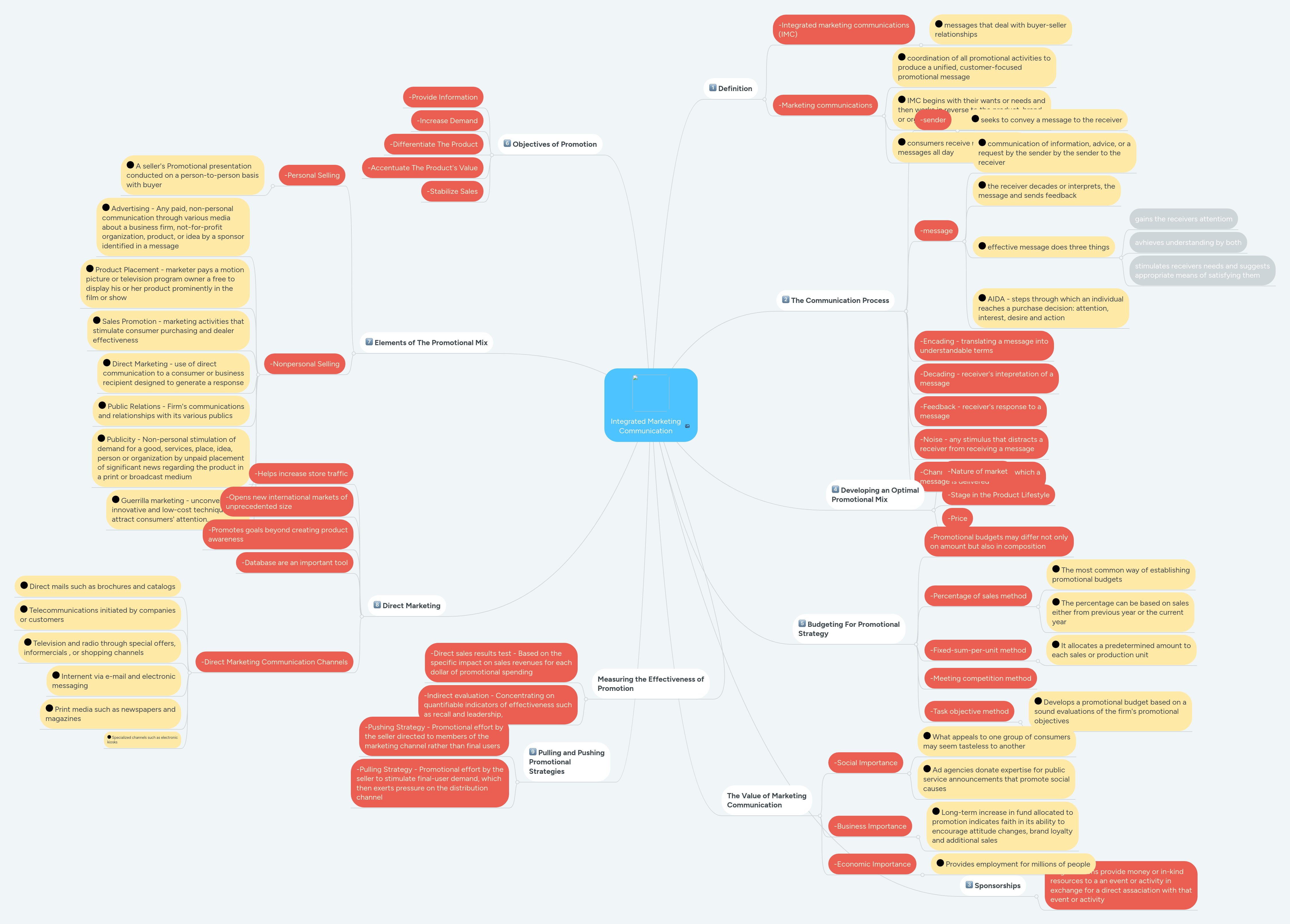 Integrated Marketing Communication | MindMeister Mind map