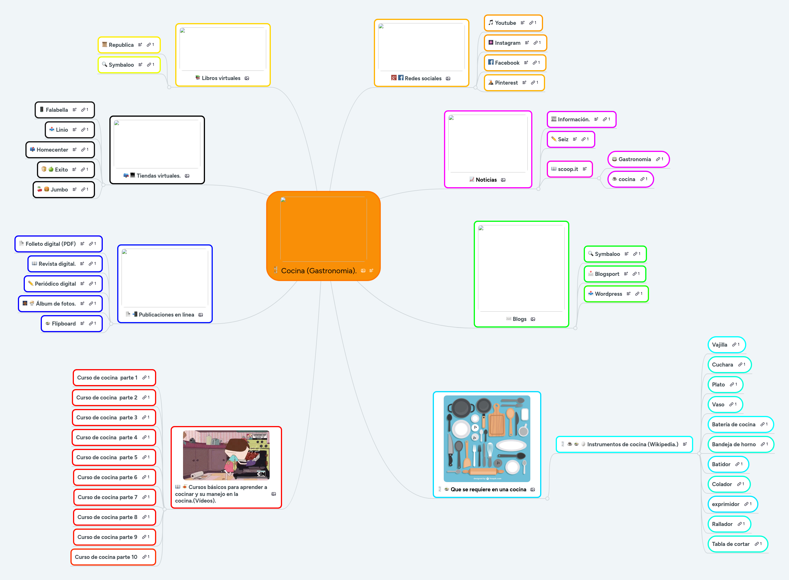 Cocina (Gastronomia). | MindMeister Mapa Mental