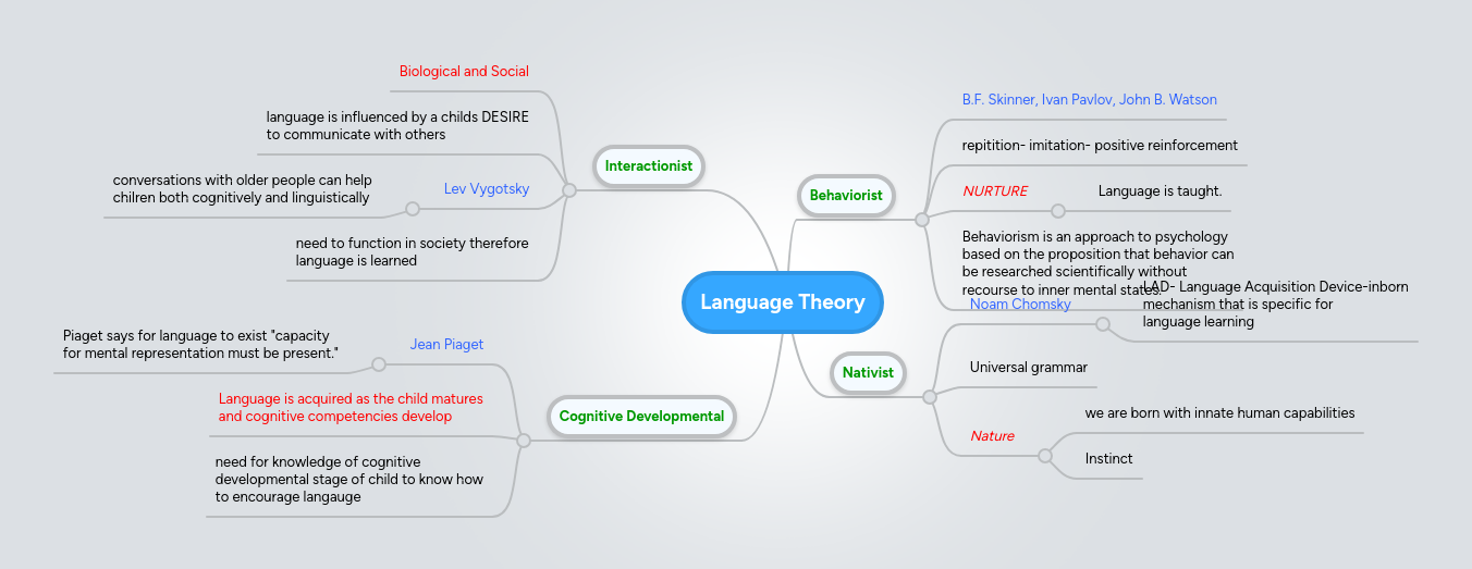 Language Theory | MindMeister Mind map