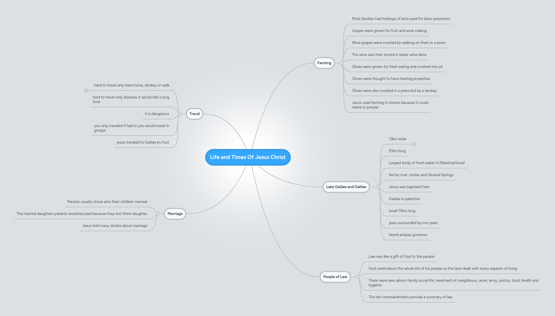 Life and Times Of Jesus Christ | MindMeister Mind map