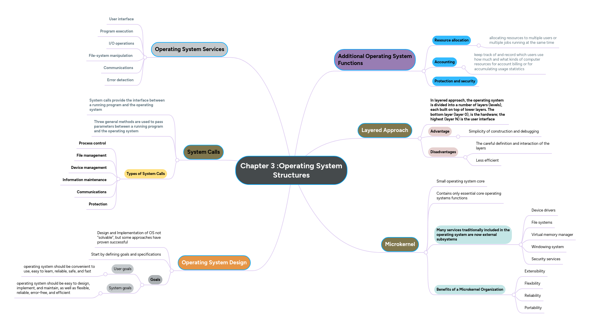 Chapter 3 :Operating System Structures | MindMeister Mind Map