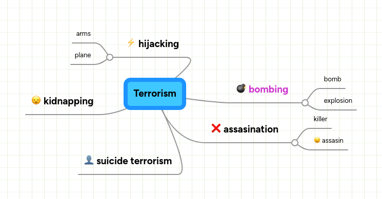 Terrorism | MindMeister Mind map