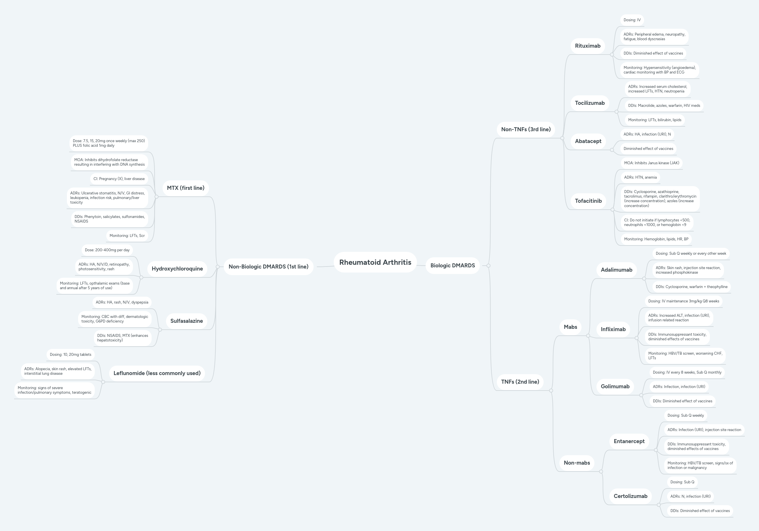 Rheumatoid Arthritis | MindMeister Mind map
