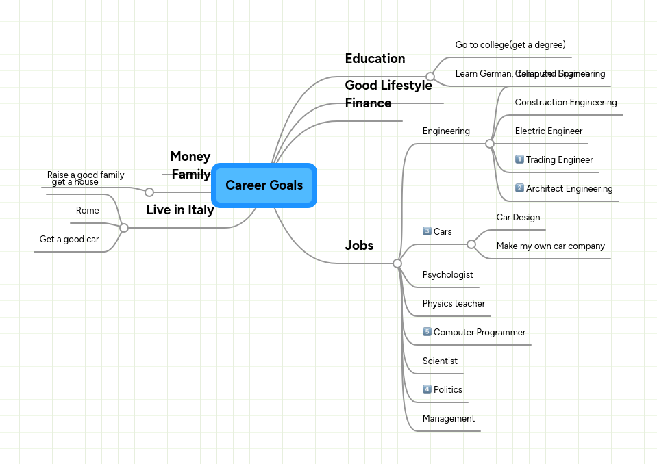 Career Goals | MindMeister Mind map