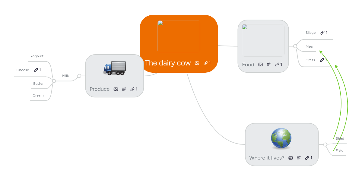 The dairy cow | MindMeister Mind Map