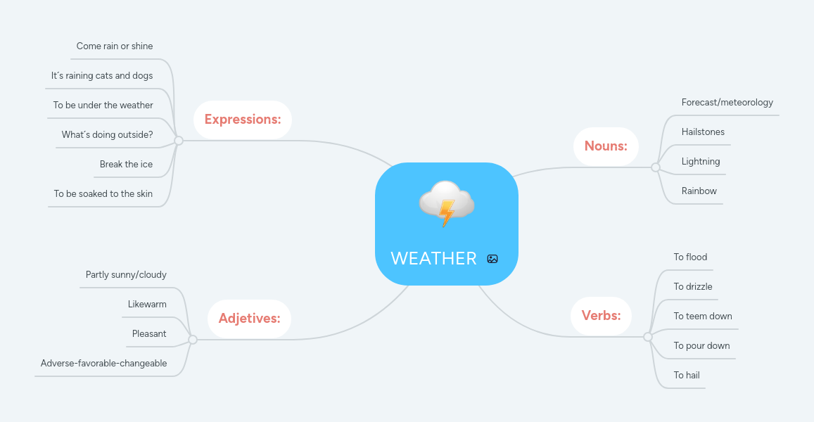 WEATHER | MindMeister Mind map