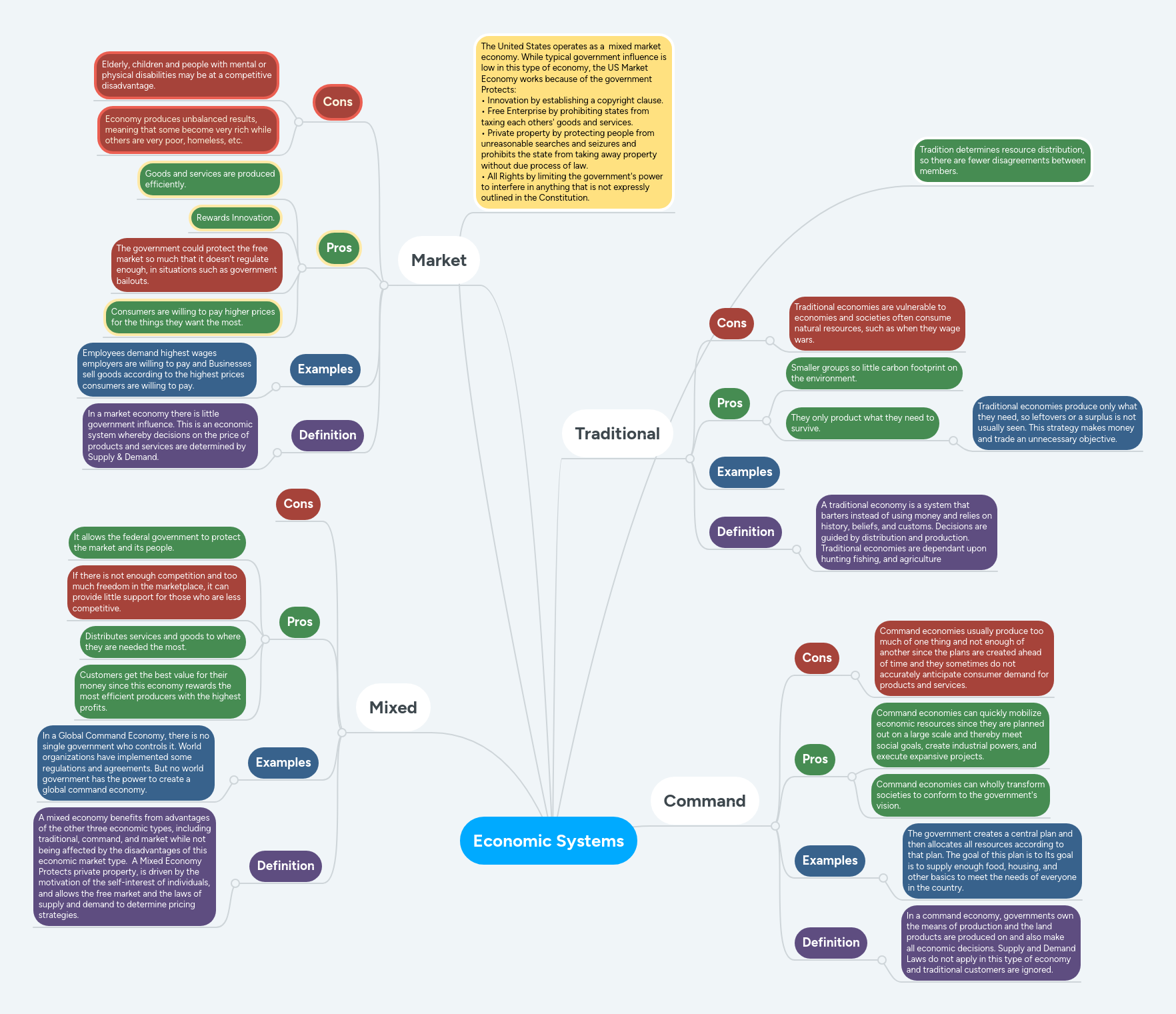 Economic Systems | MindMeister Mind map