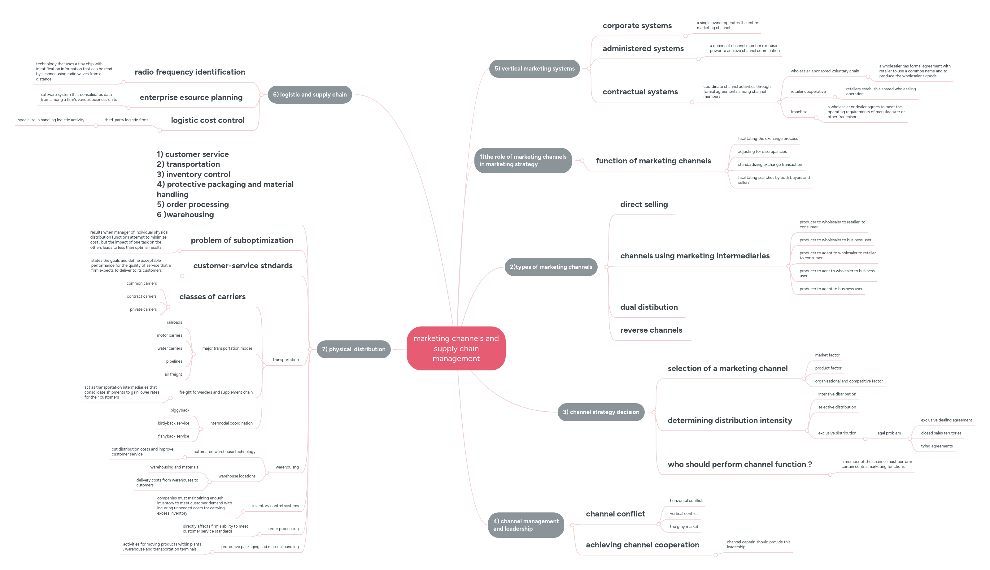 marketing channels and supply chain management | MindMeister Mind Map
