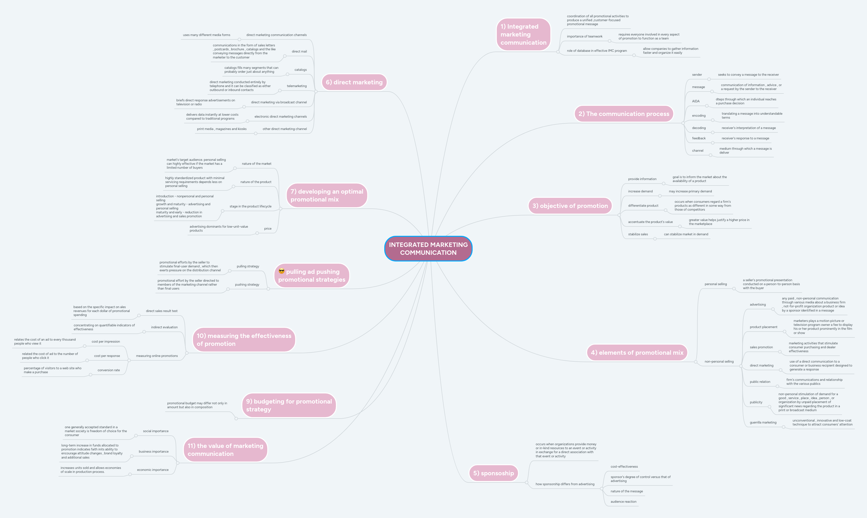 INTEGRATED MARKETING COMMUNICATION | MindMeister Mind map